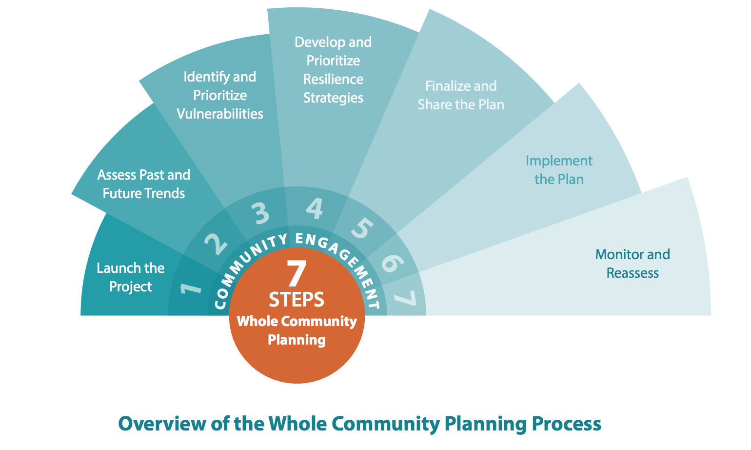 Climate Ready Communities - A Practical Guide to Building Climate ... Climate Ready Communities - A Practical Guide to Building Climate ...